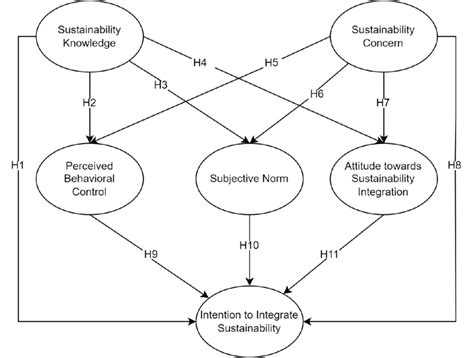Proposed Research Framework Download Scientific Diagram