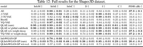 Table 12 From Disentanglement Via Latent Quantization Semantic Scholar