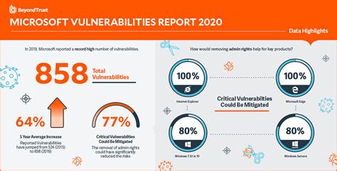 Beyondtrust Research Finds 77 Of Critical Microsoft Vulnerabilities Can Be Mitigated