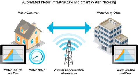 Water Utilities Ami