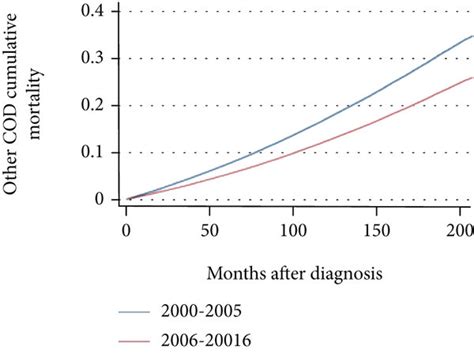Multivariable Adjusted Cumulative Incidence Function Curve Of Patients