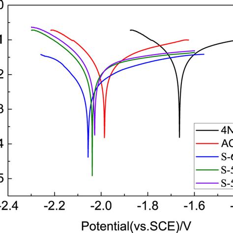 Potential Dynamic Polarization Curves Of Pure Al And Al Mg Sn Ga Alloy