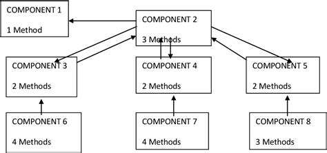 Table 1 From A Proposed Hybrid Component Complexity Metrics For Component Based Software