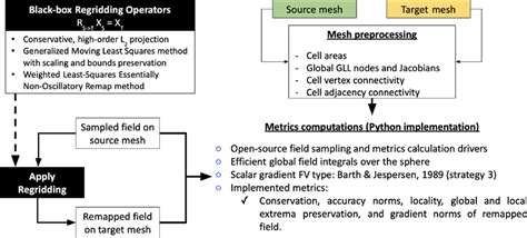 the mira workflow for generating the remapping metrics for the