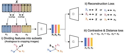 Self Supervised Representation Learning For Tabular Datasets Arash