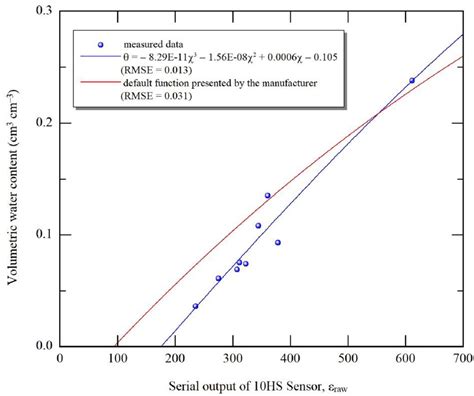 Water Free Full Text Determining Economical Irrigation Depths In A Sandy Field Using A