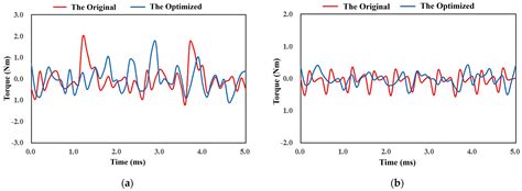 Design And Optimization Of An Interior Permanent Magnet Synchronous Motor For Aircraft Drive