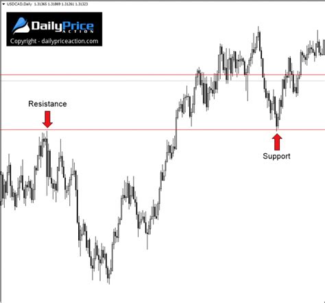 Crazy Simple Ways To Trade Impulsive And Corrective Waves