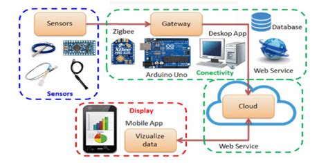 The Flow In The Established Water Monitoring IoT System Encinas Download Scientific Diagram