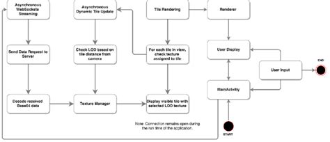 Flowchart Illustration Of The Websockets Dynamic Streaming Method Download Scientific Diagram