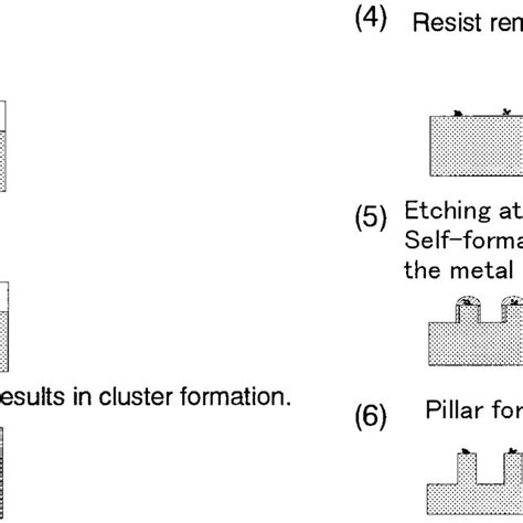 Procedure For Arraying Si Nanopillars By Arranging Metal Clusters With Download Scientific
