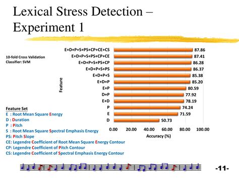 Ppt Vowel Based Stress Detection In English For Improved Pronunciation Training Powerpoint