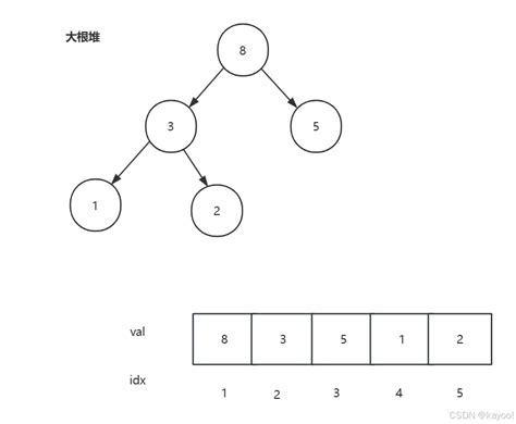 Java手写堆实现 Csdn博客