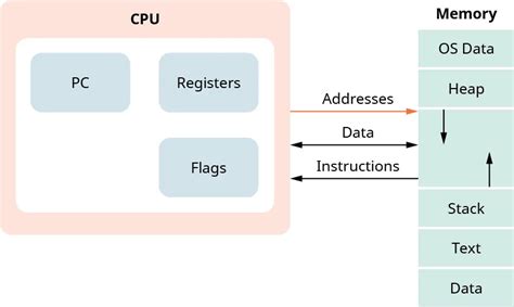 54 Machine Level Program Representation Introduction To Computer Science Openstax