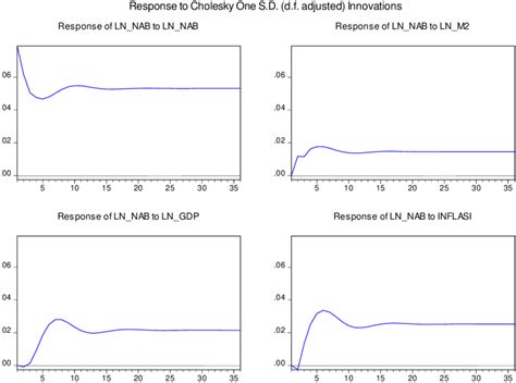 Impulse Response Function Irf Estimation Results Download