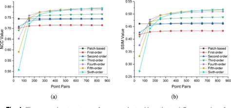 Figure 4 From Polynomial Transformation Model For Frame To Frame