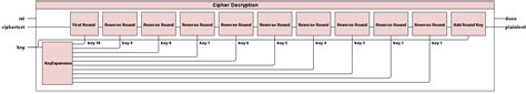 Schematics Aes In Verilog