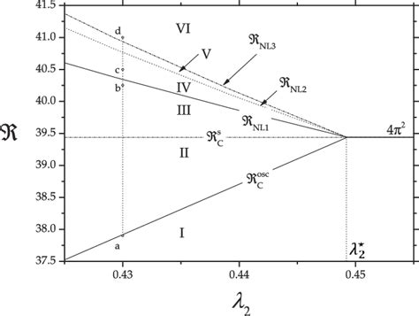 Bifurcation Lines According To Weakly Nonlinear Theory For 1 05 Download Scientific Diagram