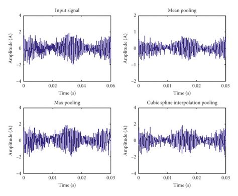 Pooling Results Of Bearing Status Signals A Normal State B Download Scientific Diagram