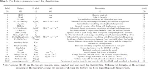 Table 1 From Classifications Of Fermi Lat Unassociated Sources In Multiple Machine Learning