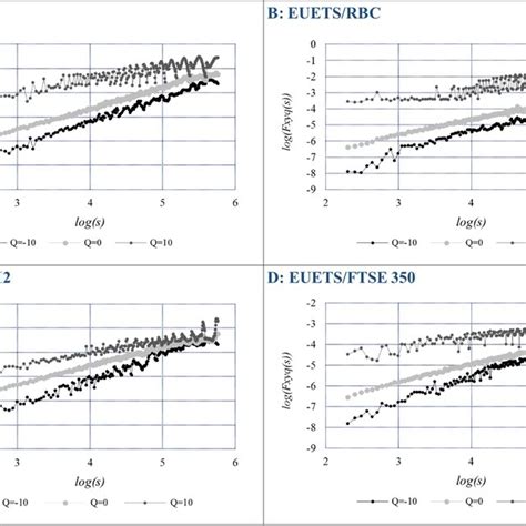Seasonal And Trend Decomposition Using Loess Stl Of Daily Returns In