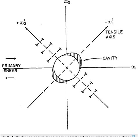 Figure 1 From Theoretical Models Of Void Nucleation And Growth For
