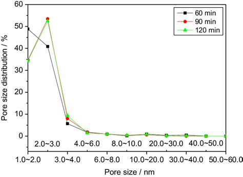 Pore Size Distribution Of The Prepared Activated Carbon Adsorbents Download Scientific Diagram