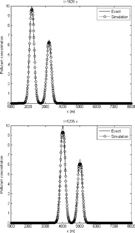 Figure 1 From Fully Coupled Modeling Of Shallow Water Flow And Pollutant Transport On