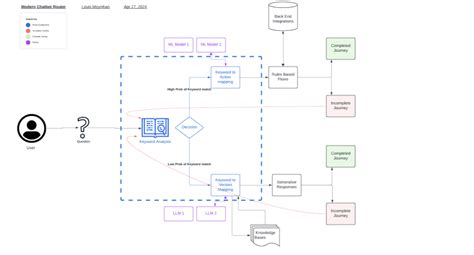 harnessing the best of gen ai and rule based models p3