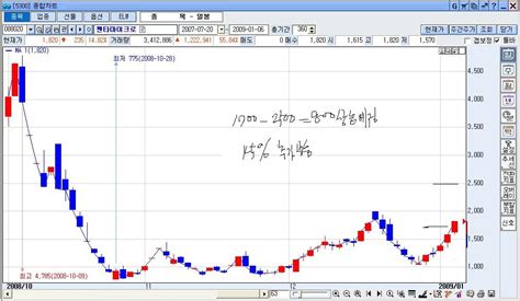 단타 1 투자일기 커뮤니티 팍스넷 증권포털