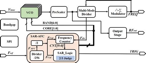 Table 1 From A Wideband Fast Start Up Multi Core Vco With Auto Frequency Control In 0 18 μm Cmos