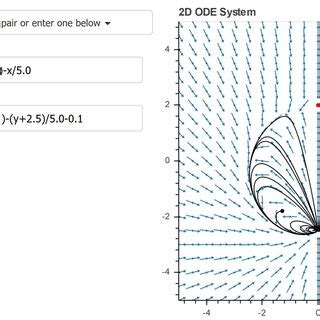 Visualizing The Stability Of Systems Of Ordinary Differential Equations Download Scientific