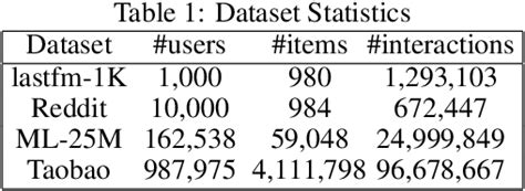 Table 1 From Efficient Dynamic Graph Representation Learning At Scale Semantic Scholar