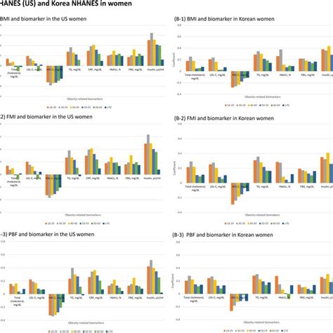 Pearson Correlation Coefficients Between Body Mass Index And Dxa