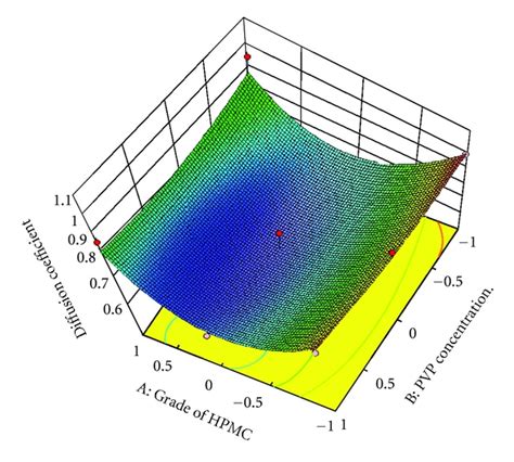 Response Surface Plot For Diffusion Coefficient Download Scientific