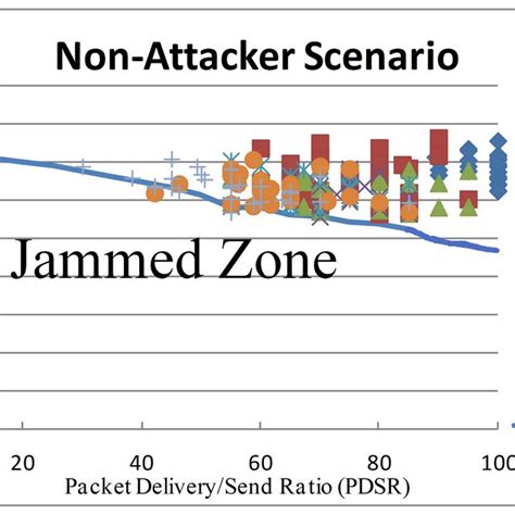Trend Line Shows Initialization Phase Ip Congestion Threshold Pdsr