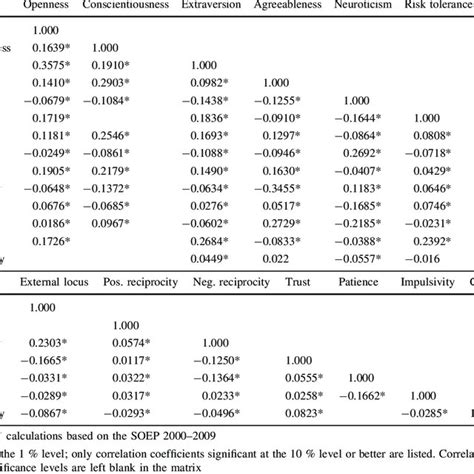 Pair Wise Correlation Coefficients Of Traits And Personality