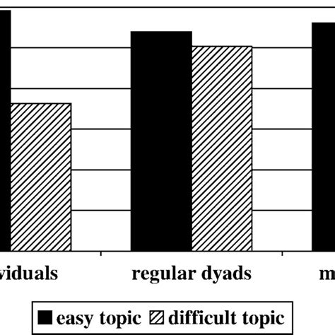 Satisfaction Rated On A 9 Point Scale As A Function Of Working