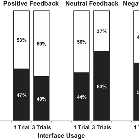 Pdf Feedback Task Performance And Interface Preferences