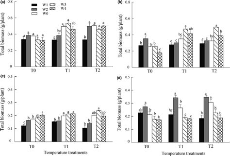 Effects Of Precipitation Variability On Total Biomass Of The Four