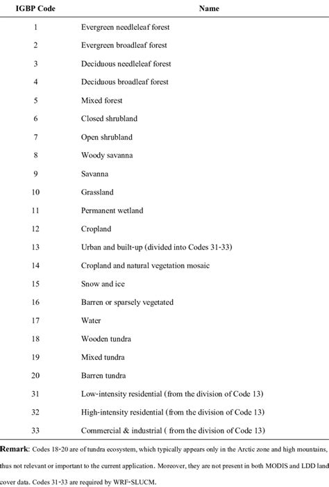 1 igbp land cover classes with the three urban subclasses download