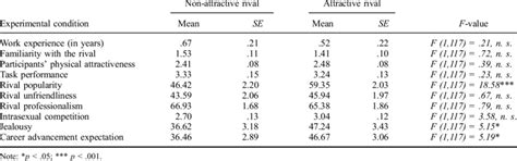 Means Standard Errors And F Values Across Experimental Conditions
