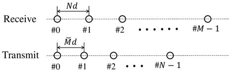 1 A Mimo Radar With A Coprime Pair Of Ula Download Scientific Diagram