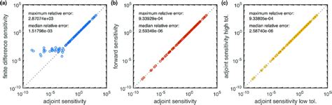 Comparison Of The Gradients Computed Using Adjoint Sensitivity Download Scientific Diagram