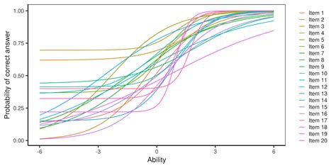 Item Response Theory Test And Item Analysis Based On The Irt