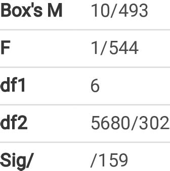 Investigation Of Covariance Homogeneity Download Scientific Diagram