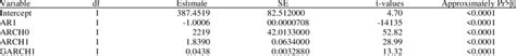 Estimation Parameter Model Of Ar 1 Garch 1 1 Download Scientific