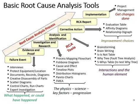 List Of Essential Root Cause Analysis Tools To Use In The Rca Process Accendo Reliability