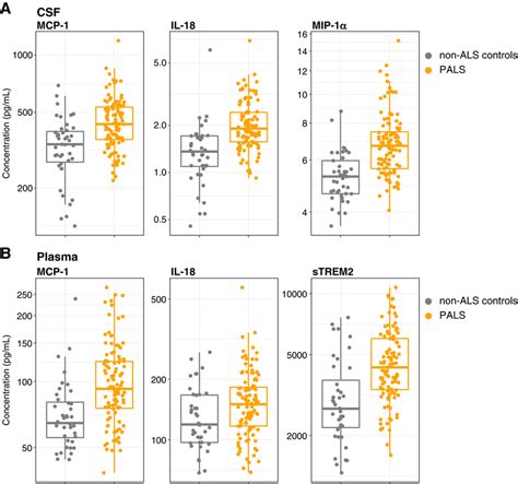 Inflammatory Cytokines And Glial Cell Markers In A Csf And B Plasma
