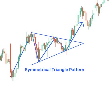 triangle pattern meaning use formation and how to trade